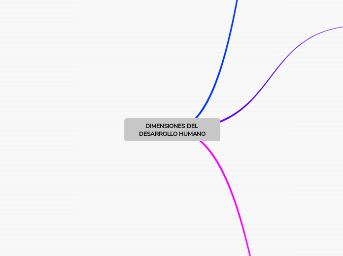 DIMENSIONES DEL DESARROLLO HUMANO - Mind Map