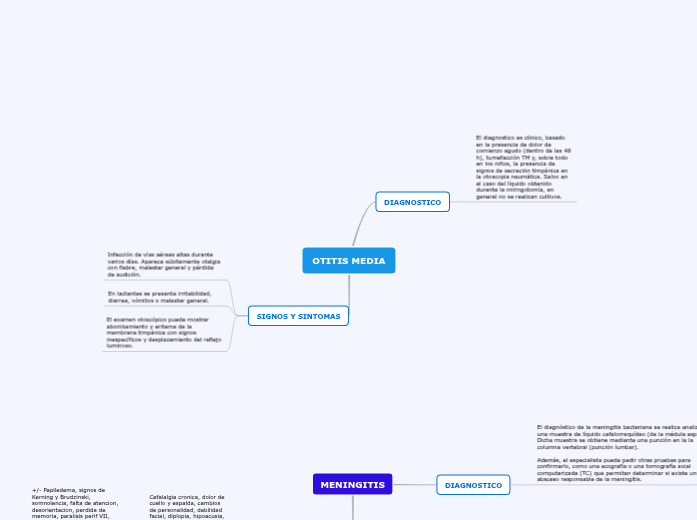 OTITIS MEDIA - Mind Map