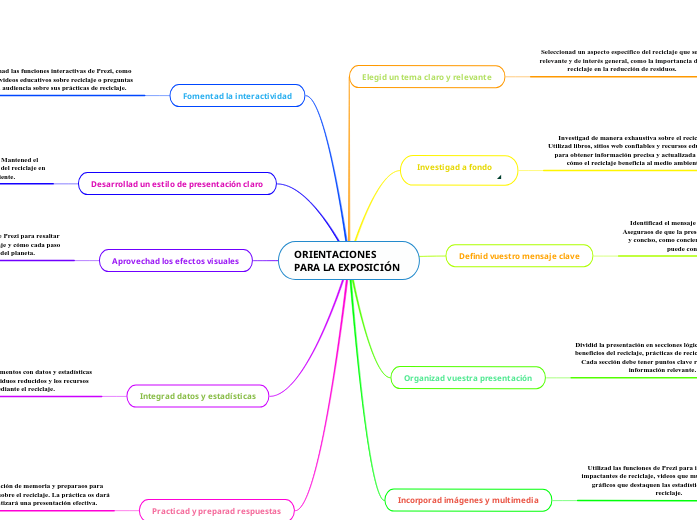 ORIENTACIONES PARA LA EXPOSICIÓN - Mind Map