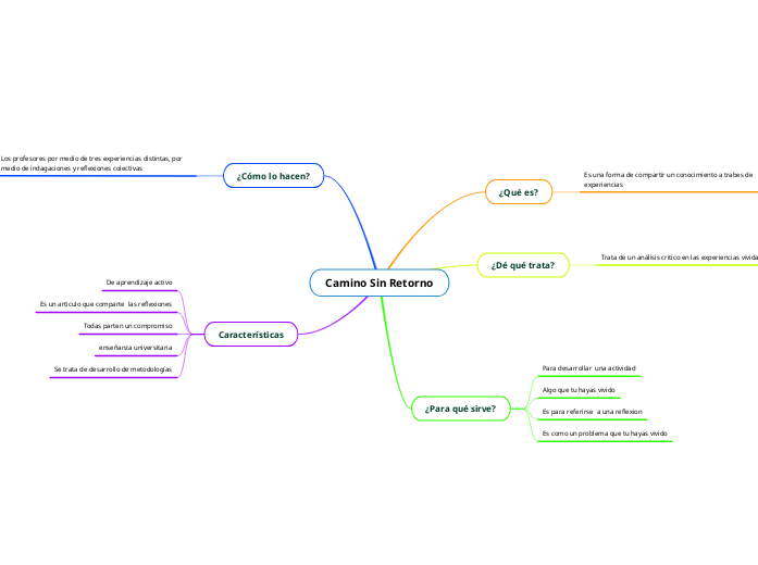 Camino Sin Retorno - Mind Map