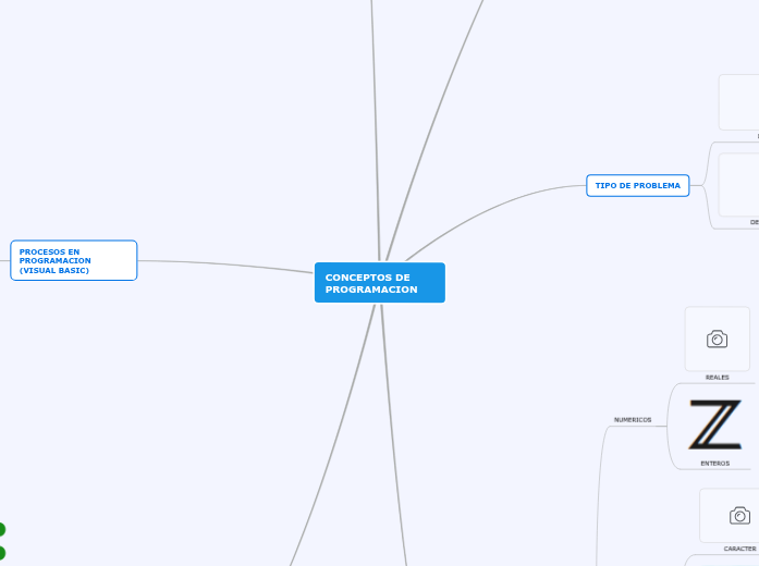 Conceptos de Programacion - Mind Map