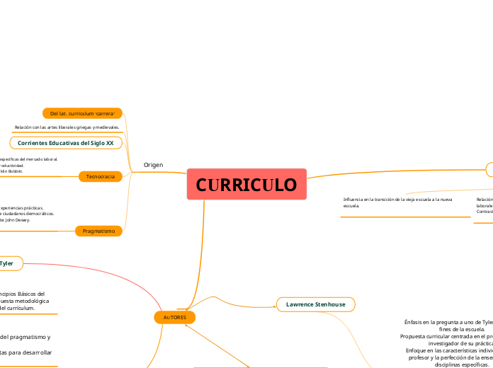 CURRICULO - Mind Map