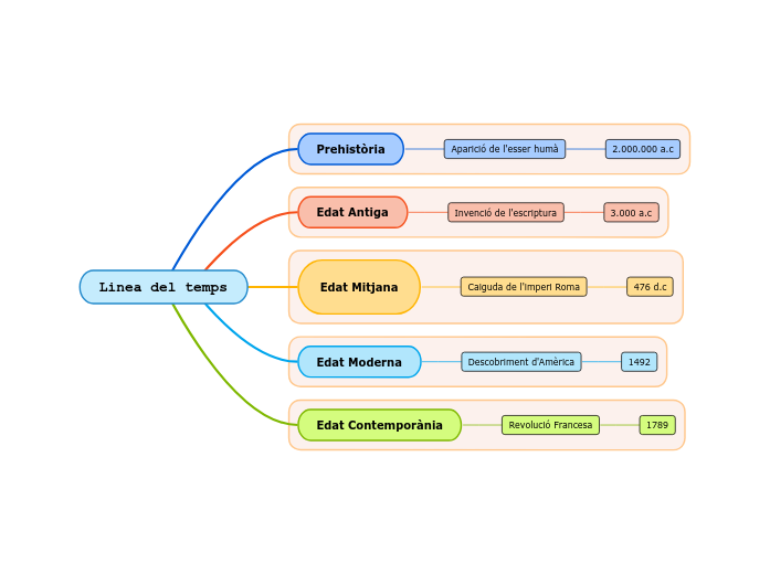 Linea del temps 6è - Mind Map