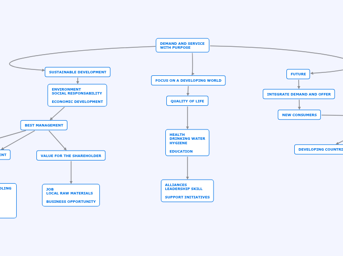 Procter & Gamble - Concept Map