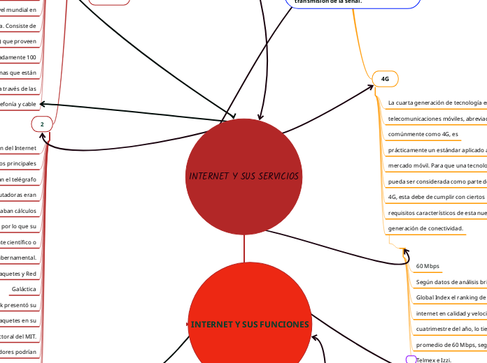 INTERNET Y SUS SERVICIOS - Mind Map