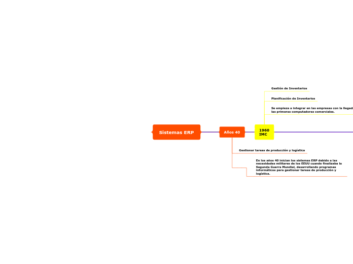 Sistemas ERP - Mind Map