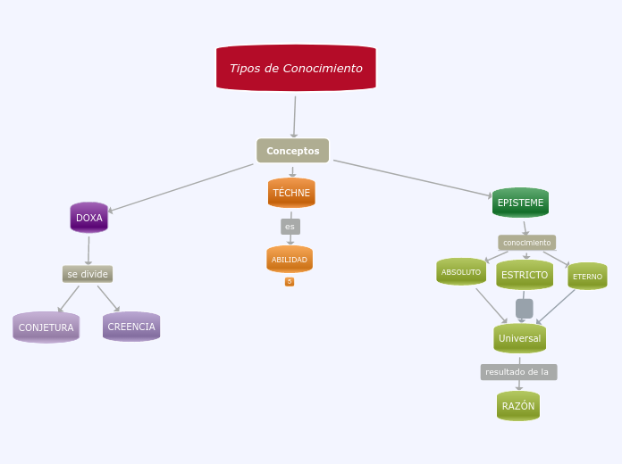 Tipos De Conocimiento Mind Map