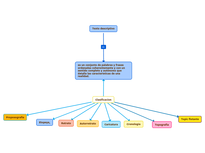 Texto descriptivo - Mind Map