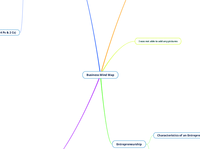 Business Mind Map - Mind Map