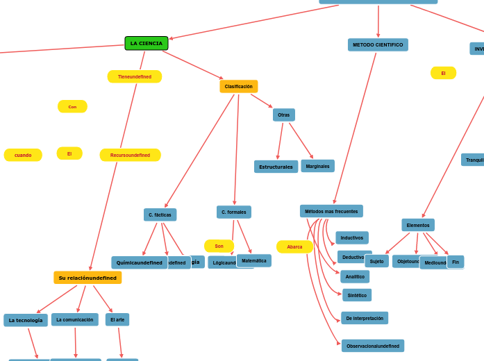 METODOLOGIA DE INVESTIGACION | Mapa mental Mindomo
