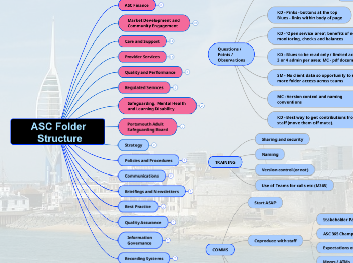 ASC Folder Structure - Mind Map
