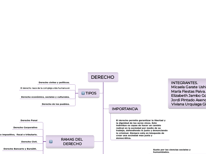 DERECHO - Mind Map
