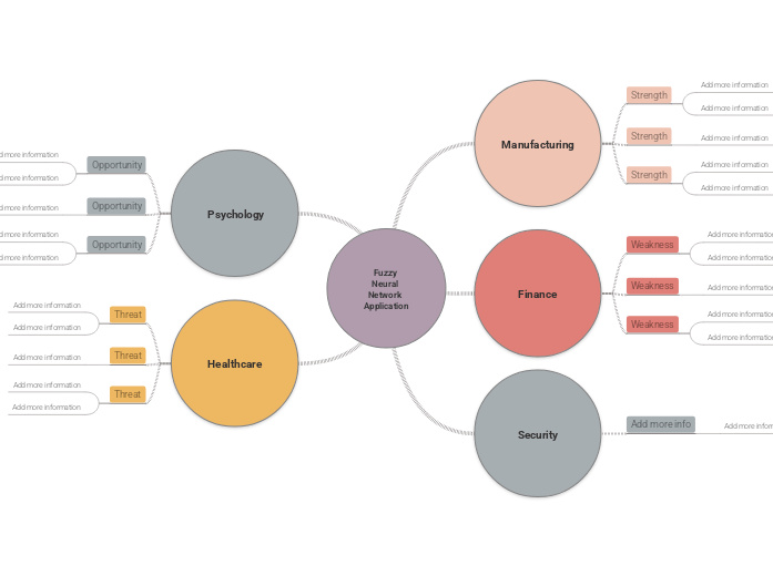 Fuzzy Neural Network Application - Mind Map