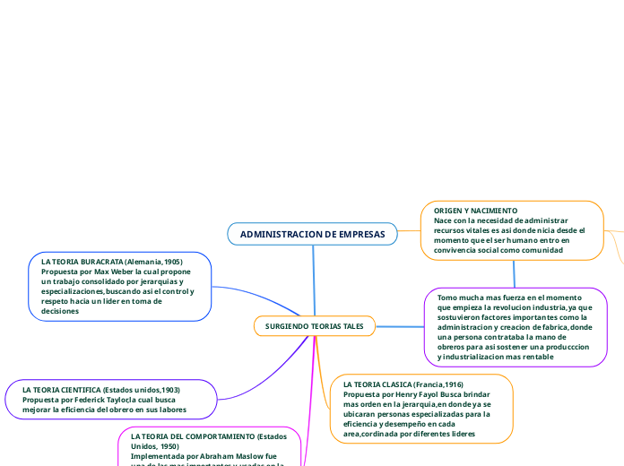 ADMINISTRACION DE EMPRESAS - Mind Map