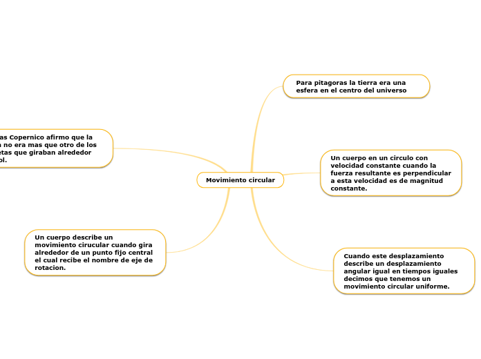 Movimiento circular - Mind Map