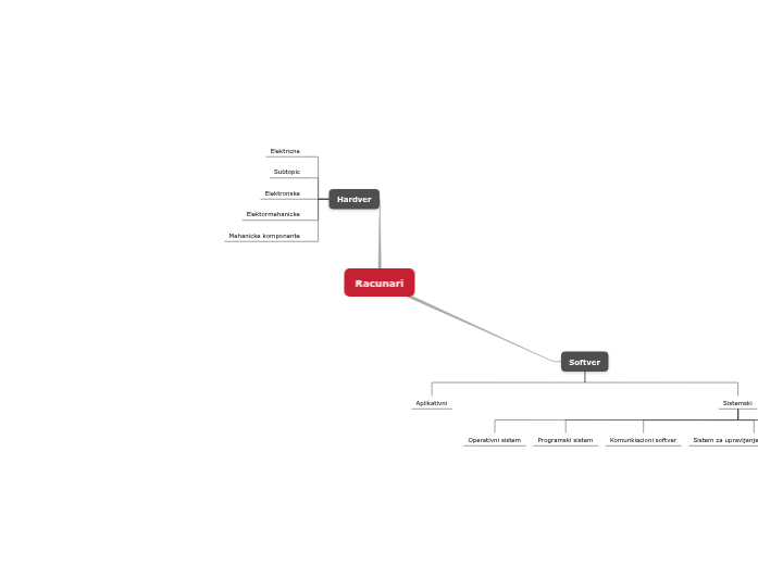 Racunari - Mind Map