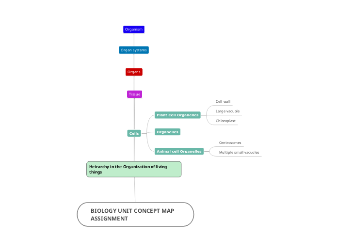BIOLOGY UNIT CONCEPT MAP ASSIGNMENT - Mind Map