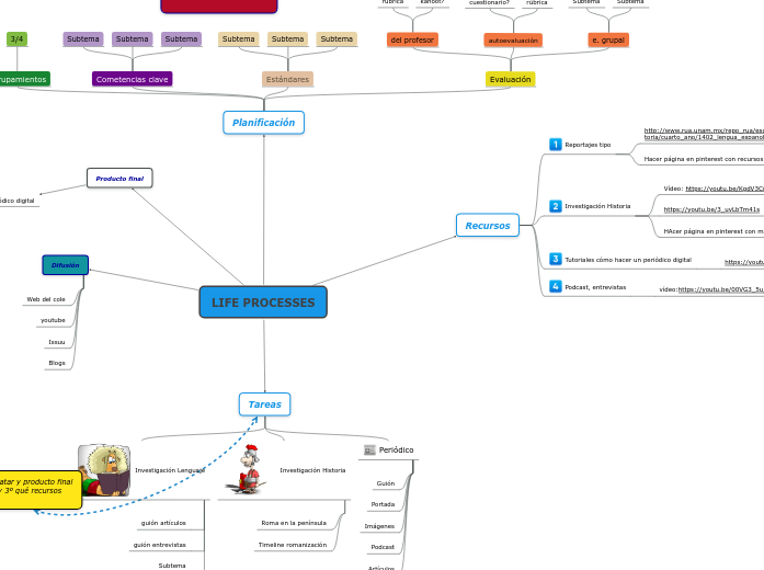 Sample Mind Map - Mind Map
