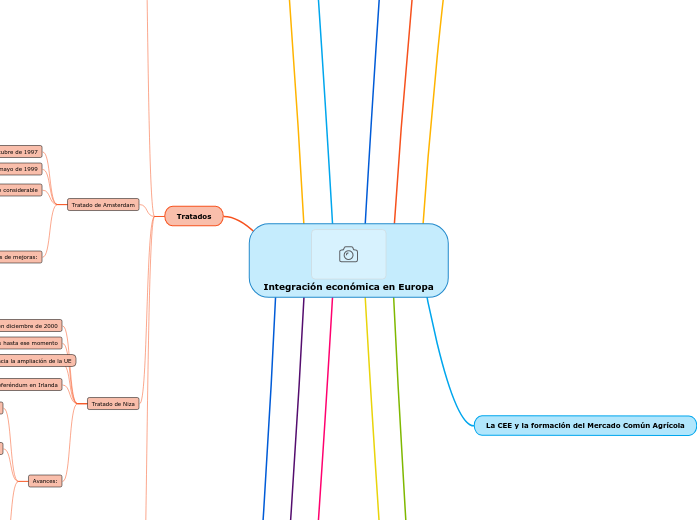 Integración económica en Europa - Mind Map