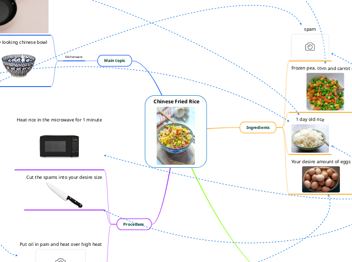 Chinese Fried Rice - Mind Map