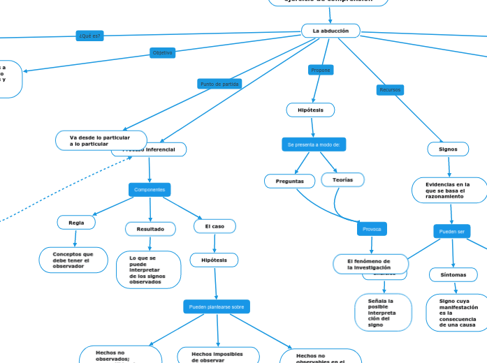 La abducción como ejercicio de comprensión - Mind Map