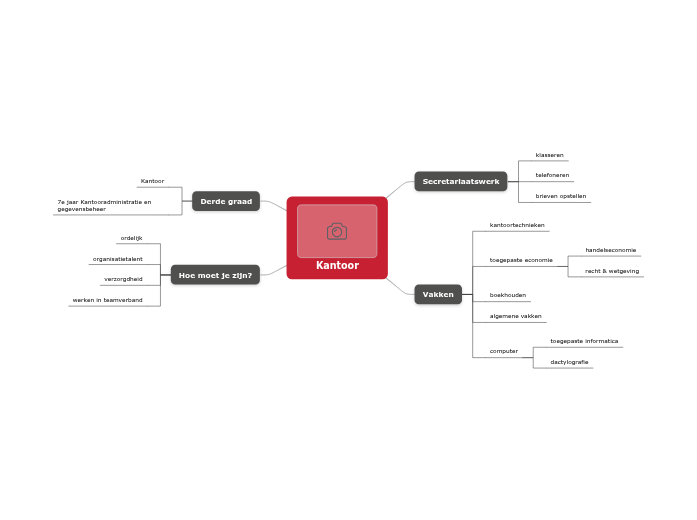 Kantoor - Mind Map
