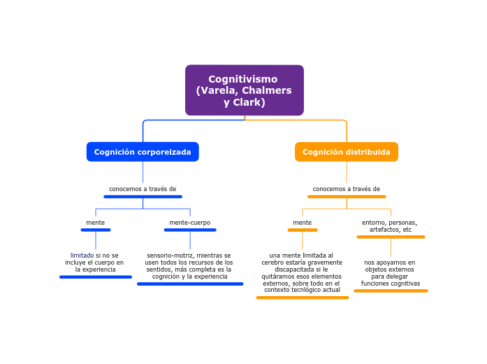 Cognitivismo (Varela, Chalmers y Clark) - Mind Map