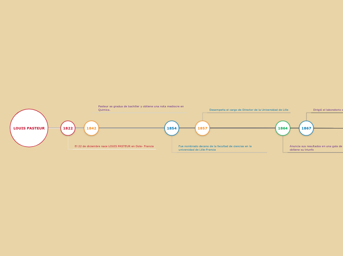 LOUIS PASTEUR - Mind Map