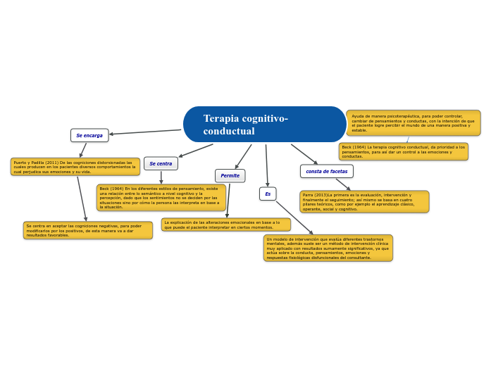 Terapia cognitivo-conductual - Mind Map