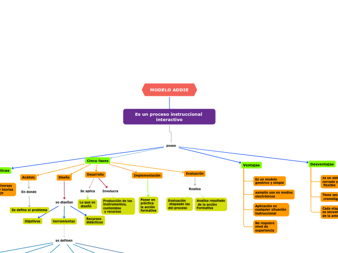 MODELO ADDIE - Mind Map
