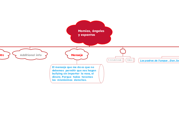 Momias, ángeles y espantos | Mapa mental Mindomo