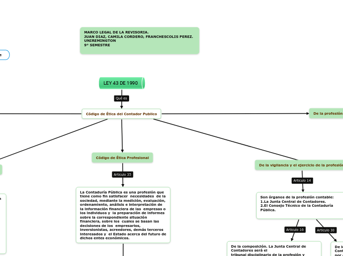 ley 43/90 - Mind Map