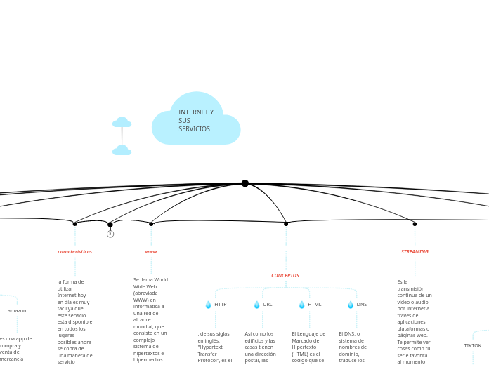 Rain-storming (Lluvia de ideas) - Mind Map