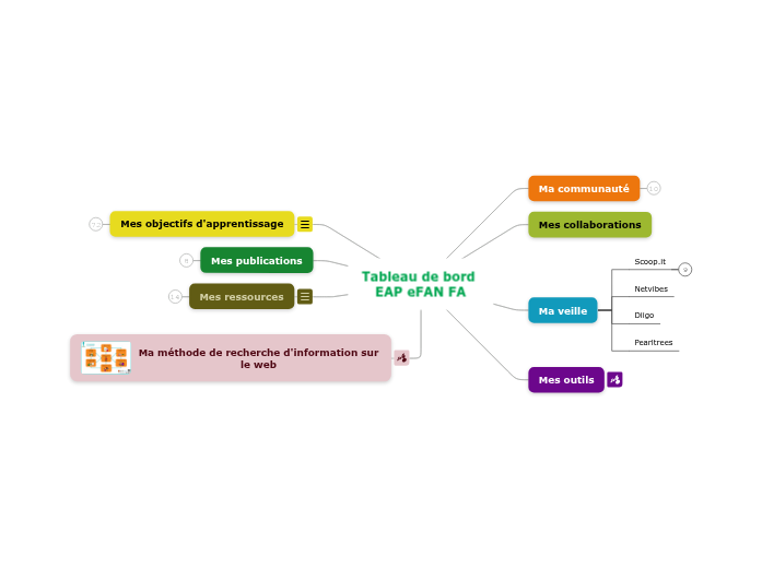Tableau de bord EAP eFAN FA - Mind Map