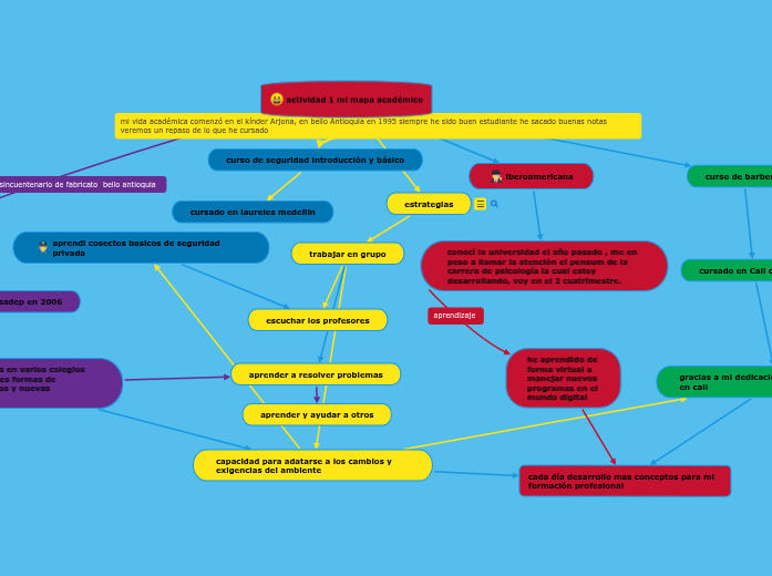 actividad 1 mi mapa académico - Mind Map