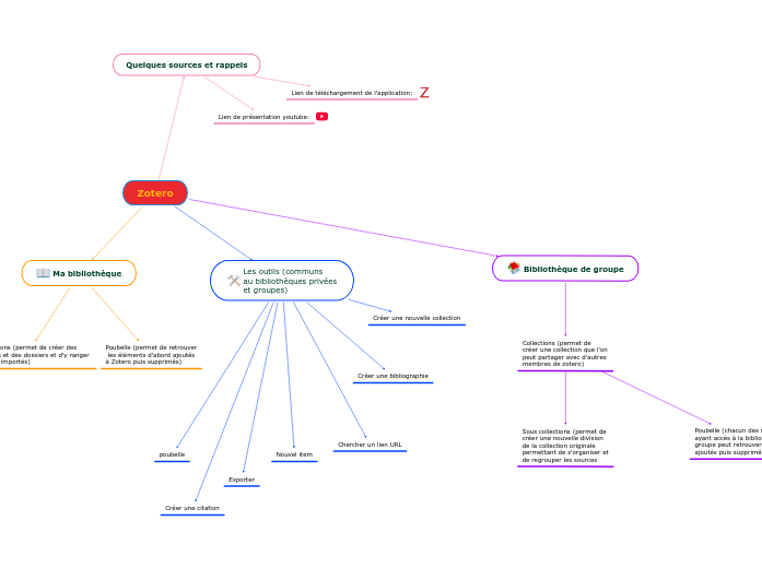 Zotero - Mind Map