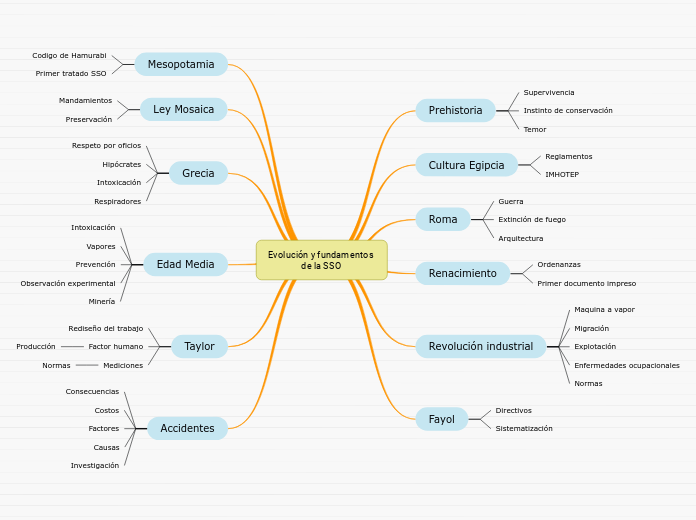 Evolución y fundamentos de...- Mind Map Evolución y fundamentos de...- Mind Map