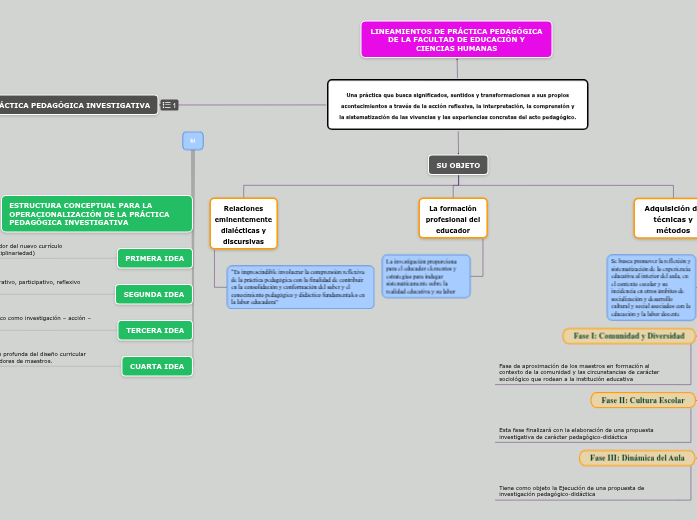 Esquema PPI | Mapa mental Mindomo
