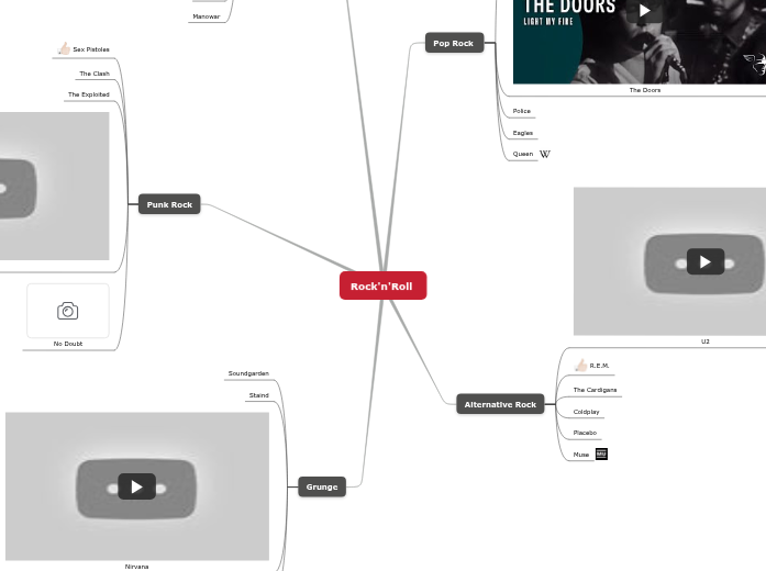 Rock'n'Roll - Mind Map