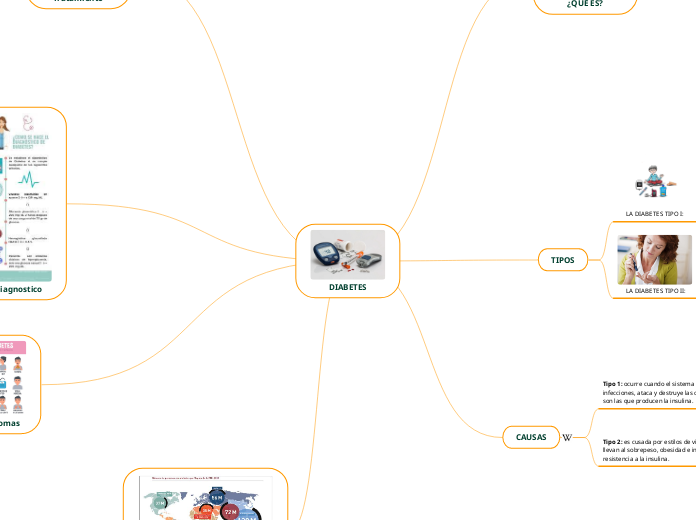DIABETES - Mind Map