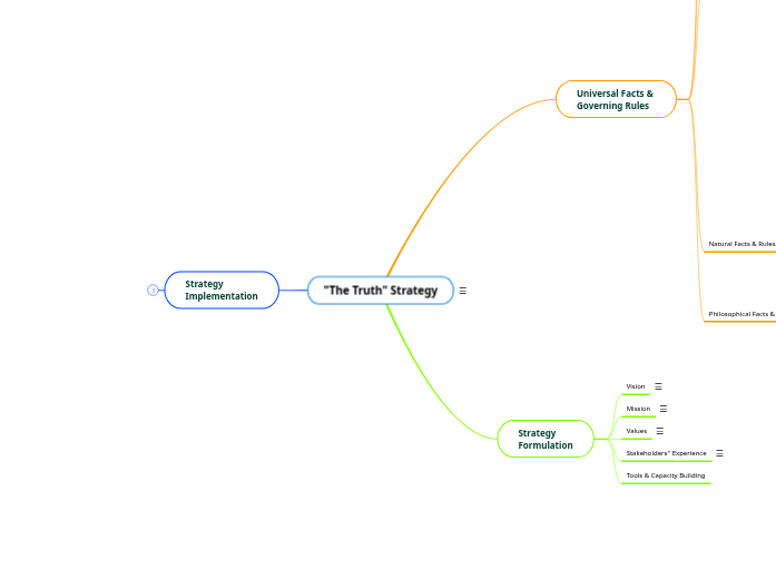 'The Truth' Strategy - Mind Map