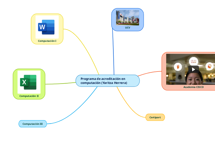 Programa de acreditación en computación (Y...- Mind Map