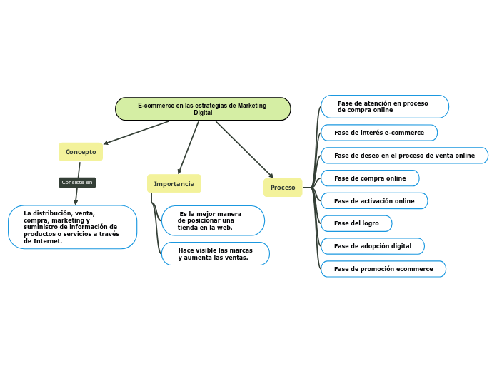 E-commerce en las estrategias de Marketing...- Mind Map