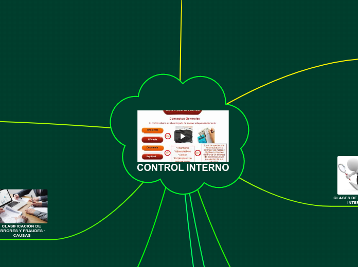 CONTROL INTERNO - Mind Map