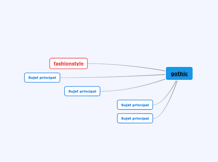 carte mentale gothic - Mind Map
