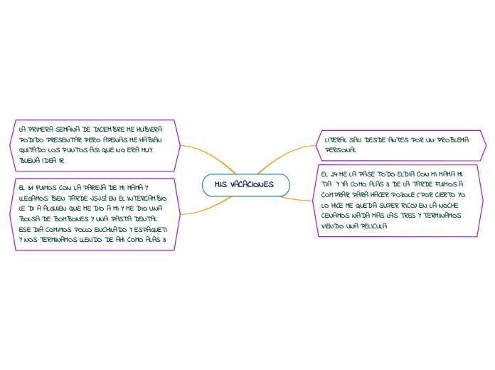 MIS VACACIONES - Mind Map