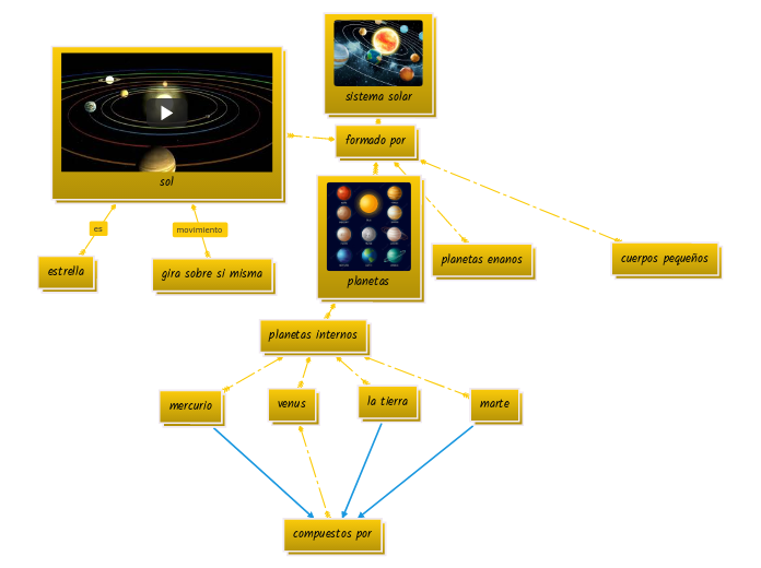 sistema solar - Mind Map