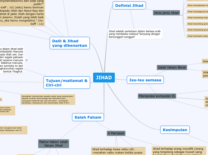 JIHAD - Mind Map