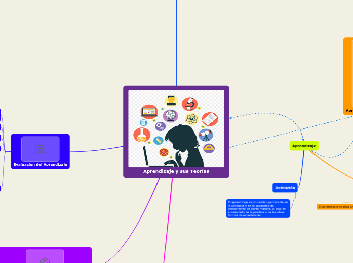 Aprendizaje y sus Teorías - Mind Map