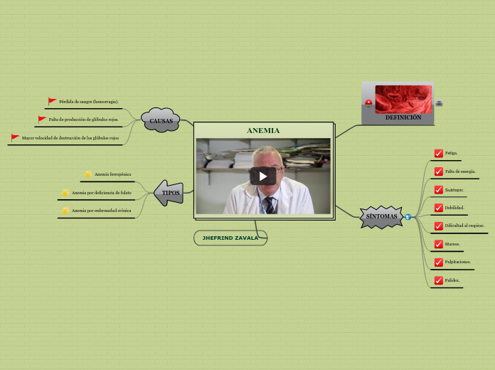 ANEMIA - Mind Map